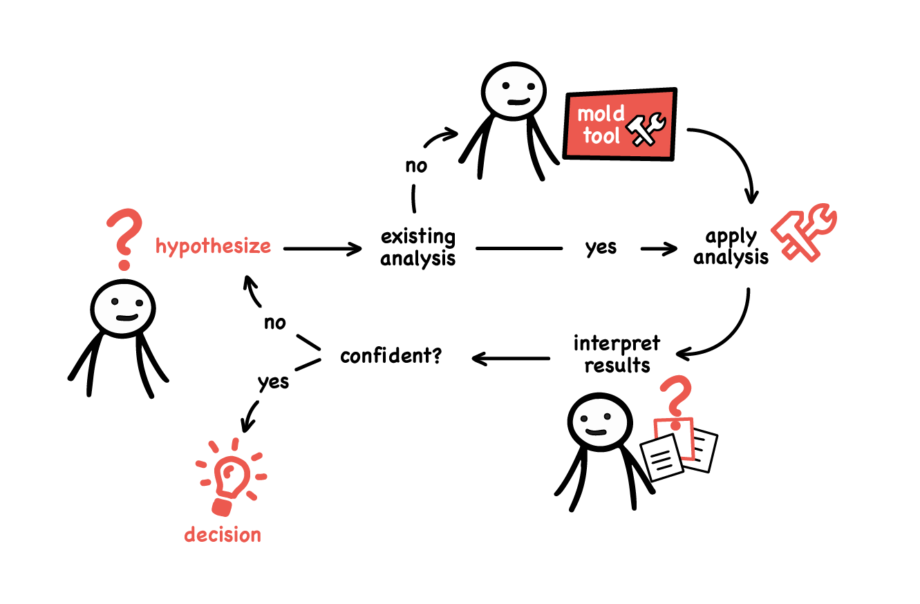 WTF is Moldable Development?